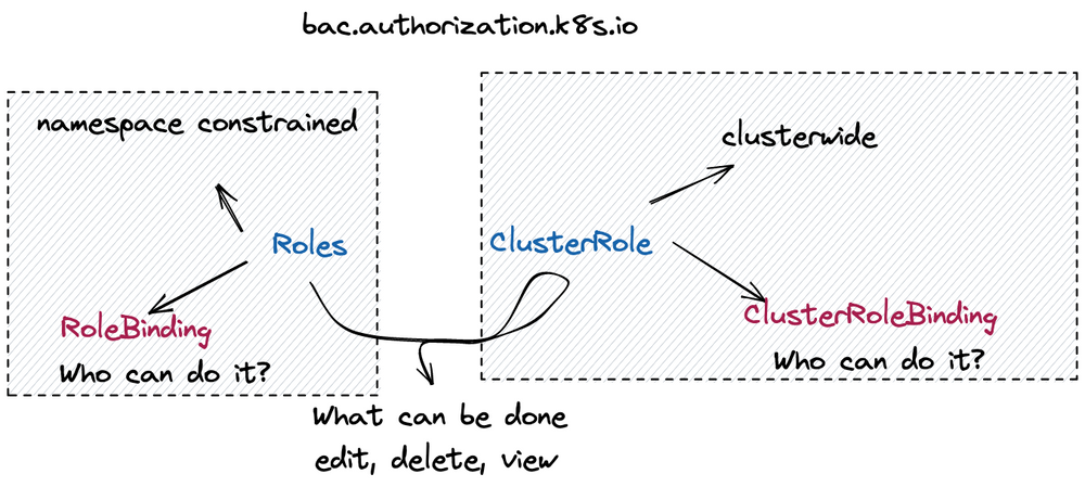 RBAC Explained with Examples · Anais Urlichs