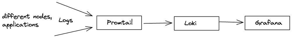 Loki - Access logs the smart way · Anais Urlichs