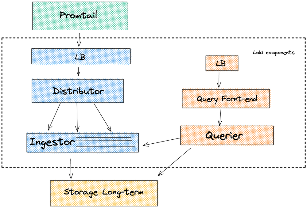 Loki - Access logs the smart way · Anais Urlichs